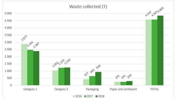Evolution of the amount of waste collected - Zero Cabin Waste
